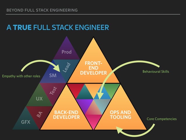 Beyond Full Stack Engineering | PPT