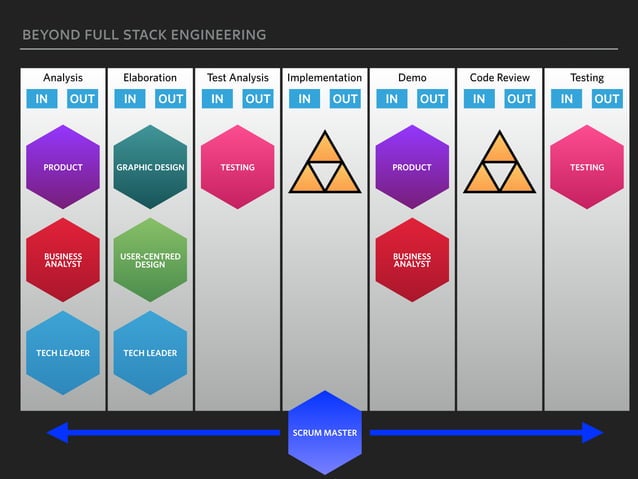 Beyond Full Stack Engineering | PPT