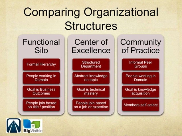 Beyond functional silos with communities of practice | PPTX