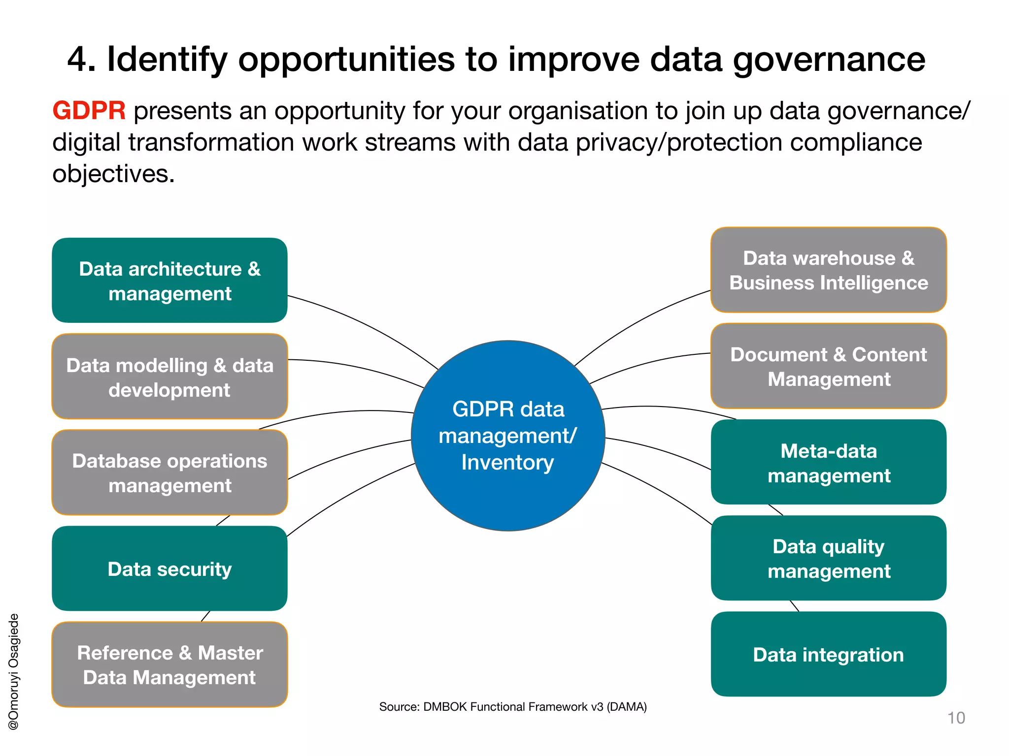 Beyond GDPR Compliance - Role of Internal Audit | PPT