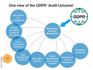 Beyond GDPR Compliance - Role of Internal Audit | PPT