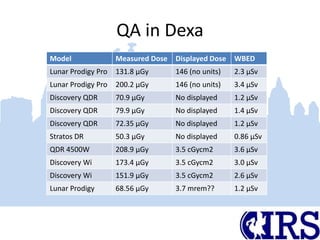 Beyond IPEM 91 Dexa | PPTX