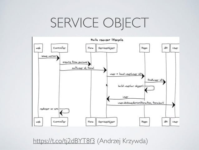 Beyond MVC, intruduction to Service Object | PPT