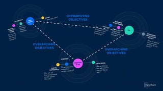 Beyond Silos: How Holistic B2B Digital Strategy Drives Pipeline | PPT