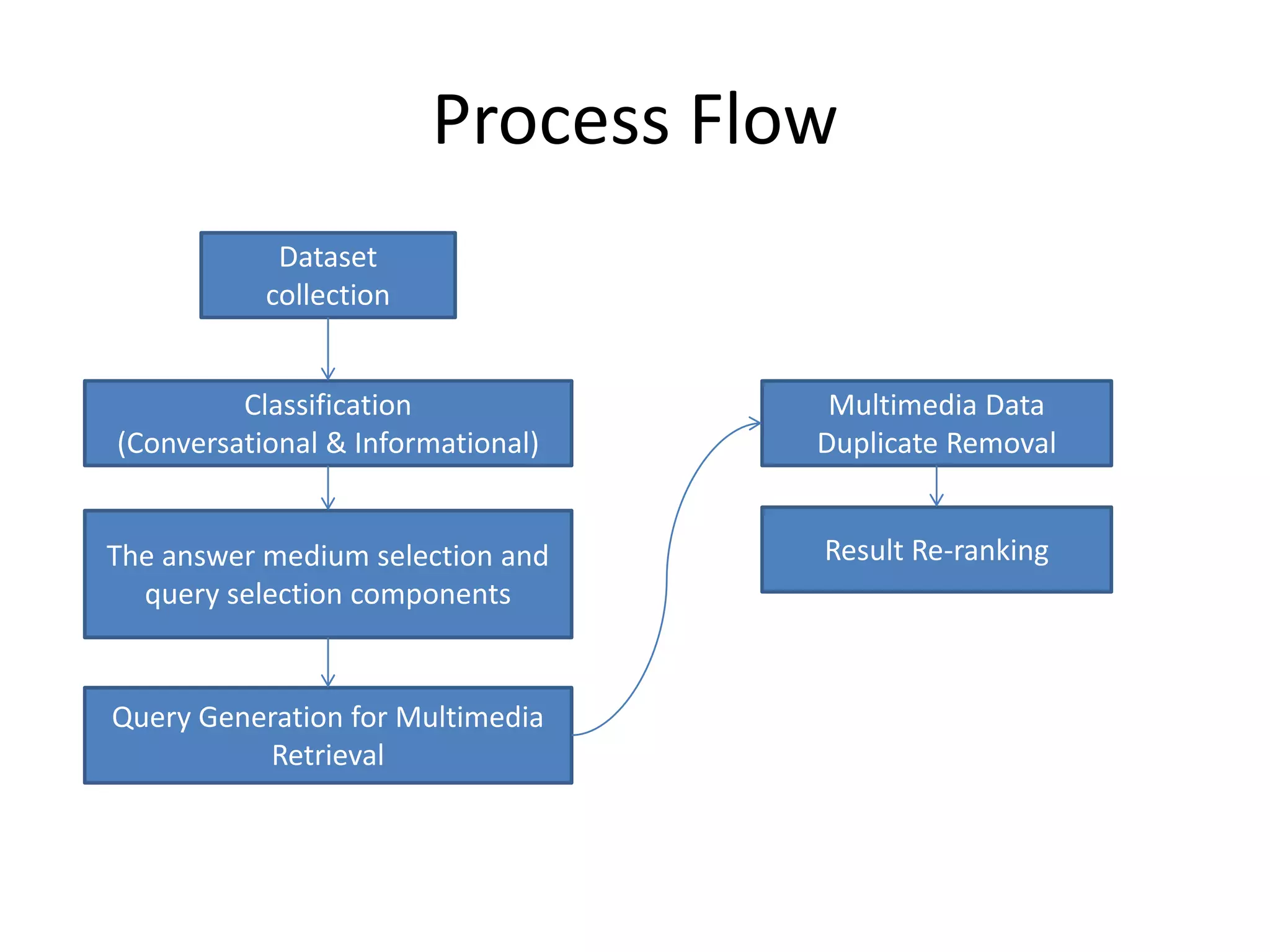 Multimedia Answer Generation for Community Question Answering | PPTX