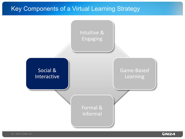 Beyond the LMS: Building a Virtual Learning Strategy | PPT