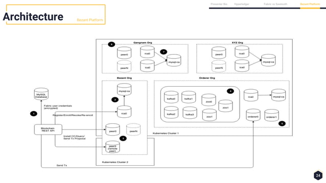 Bezant platform_20181212 | PPT