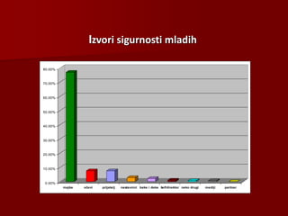 Bezbednost mladih u Srbiji.ppt
