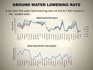 Groundwater lowering in Chittagong City | PPTX