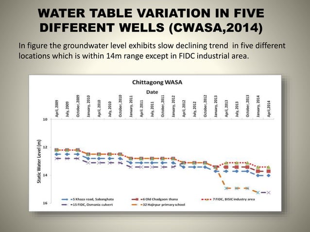 Groundwater lowering in Chittagong City | PPTX | Geography | Science