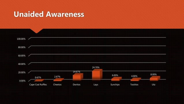 Doritos Final Presentation | PPT