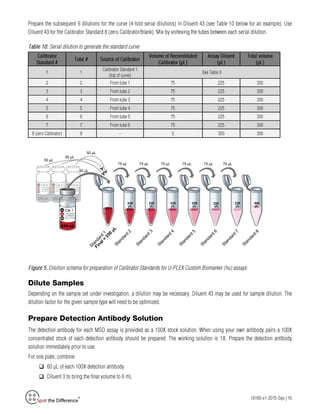 U-PLEX_Custom_Biomarker_Assays_Human_Insert_Final | PDF
