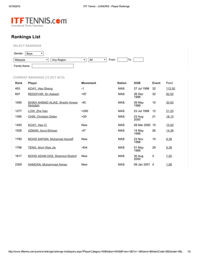 ITF Tennis - JUNIORS - Player Rankings | PDF