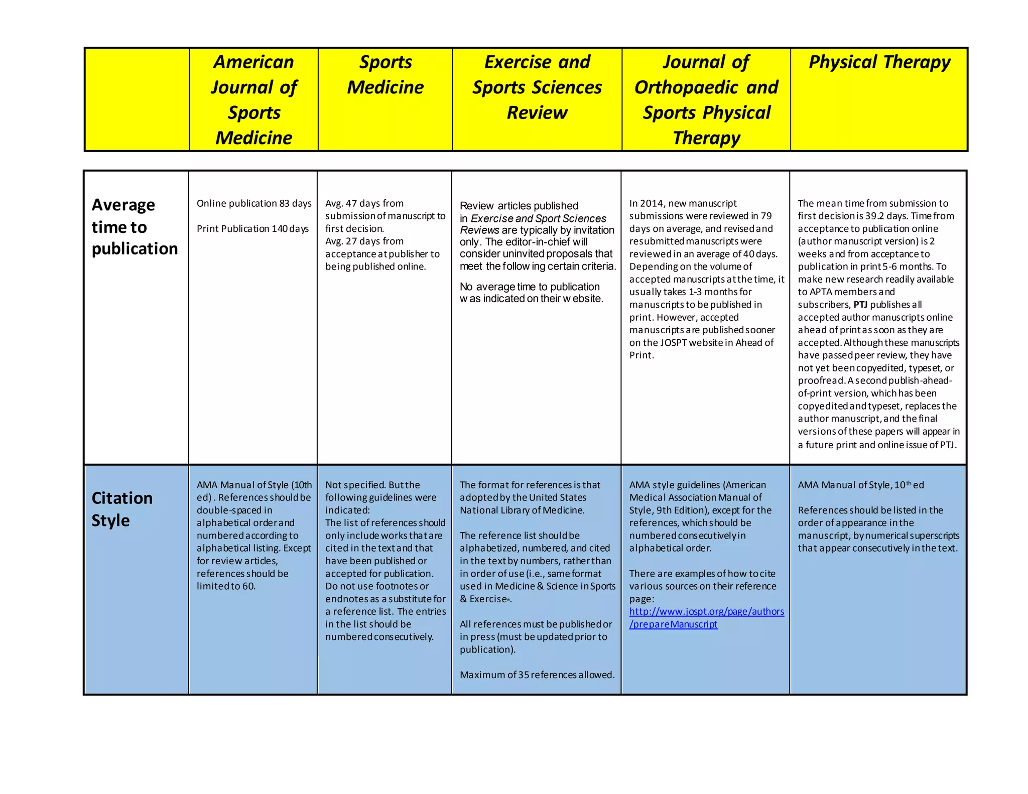 Publishing Matrix for the 5 Most Popular Peer Reviewed Journals for PT ...