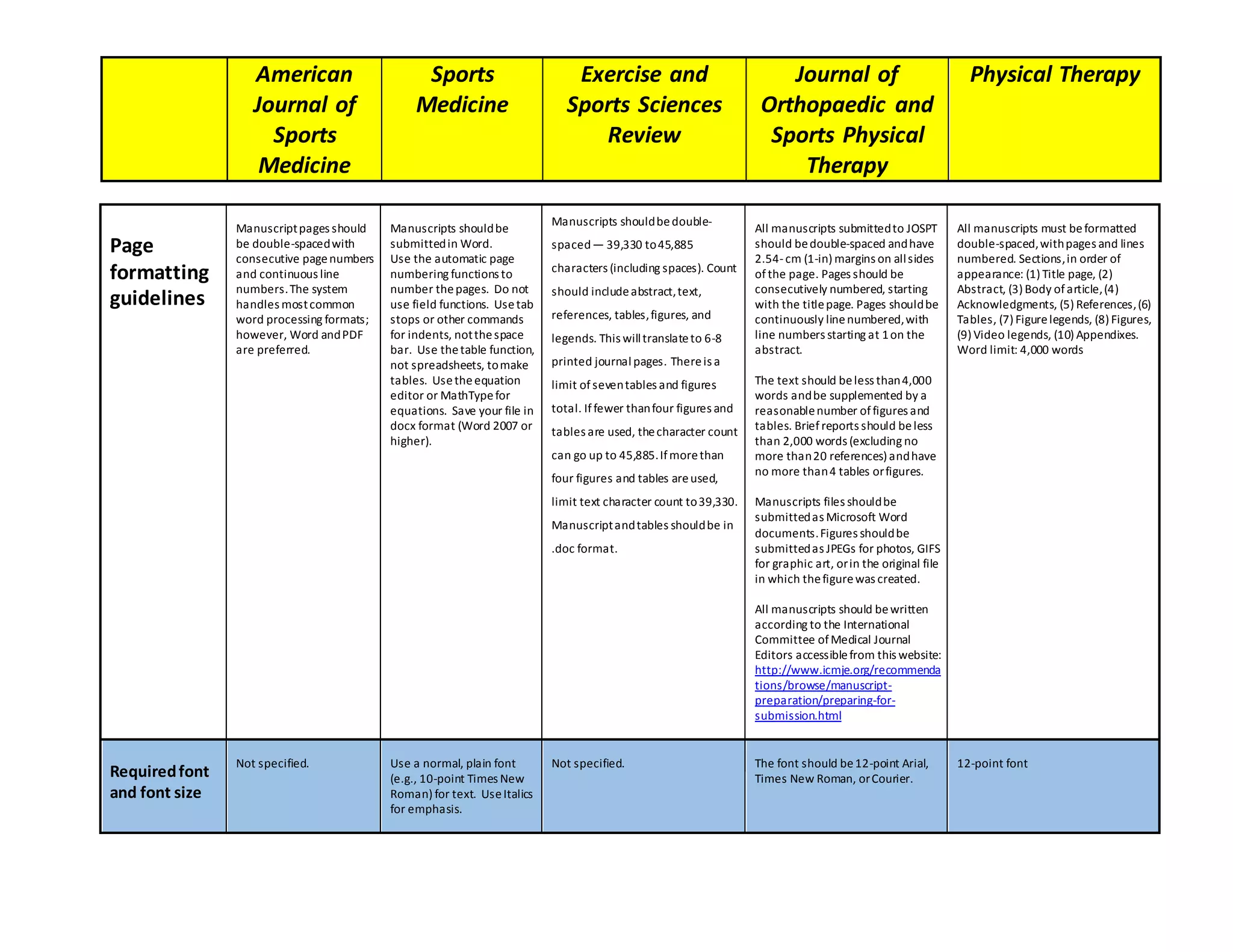 Publishing Matrix for the 5 Most Popular Peer Reviewed Journals for PT ...