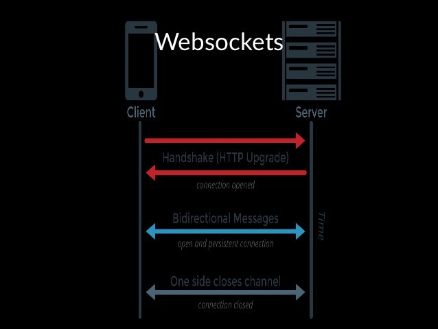 Backend And Frontend Architecture Scalability And Websockets