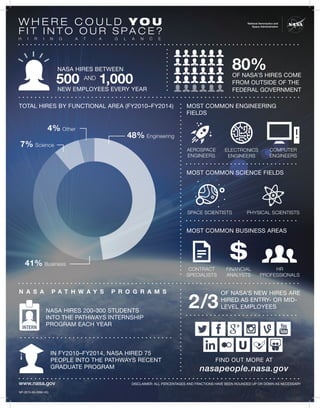 NASA Hiring at a Glance 2015 | PDF