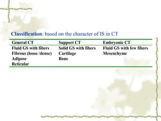Histology of human body and its function | PPT