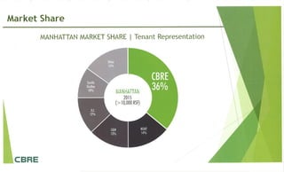 CBRE Presentation | PDF