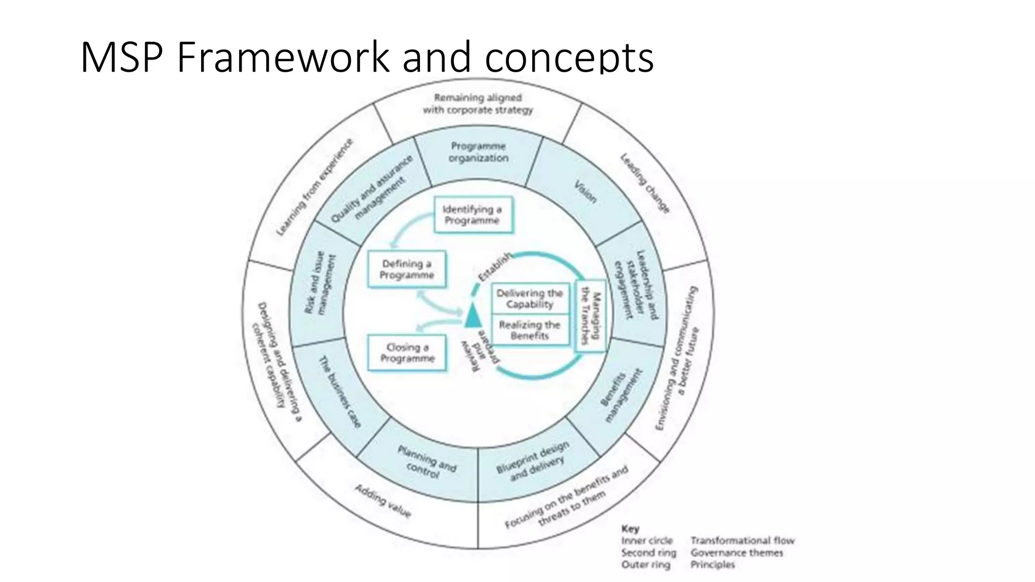 What is Managing Successful Programs | PPTX