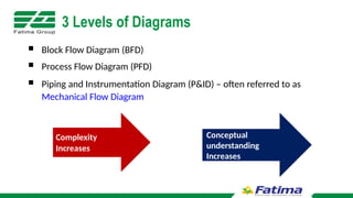 Block flow diagrams, Process flow diagrams, and Process and ...
