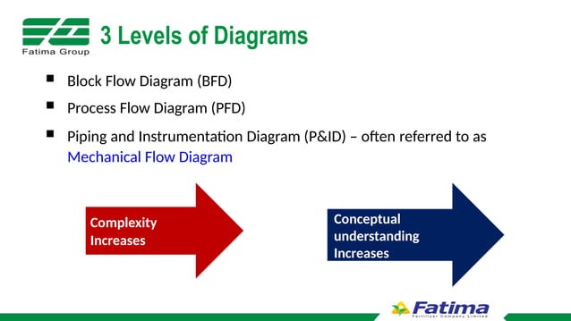 Block flow diagrams, Process flow diagrams, and Process and ...