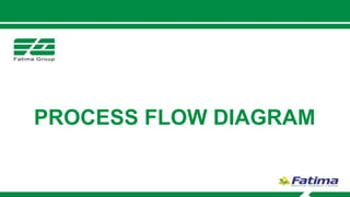 Block flow diagrams, Process flow diagrams, and Process and ...