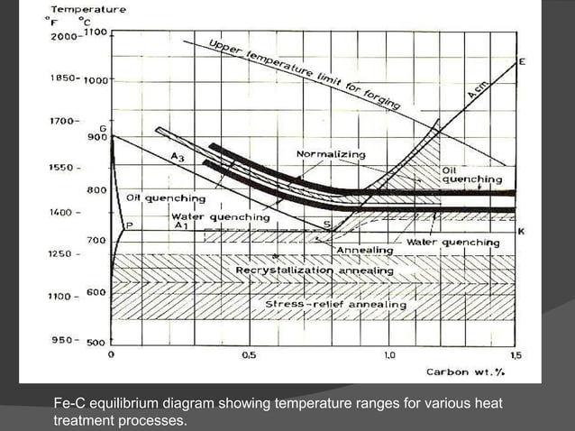 GEARS HEAT TREATMENT | PPT | Chemistry | Science