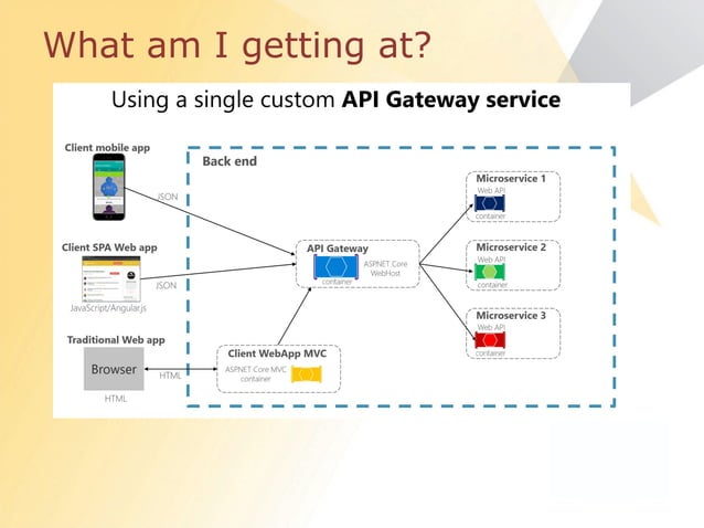 Effective API Gateway | PPT