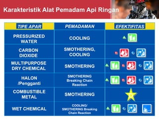 teknik cara Pemadaman kebakaran tahap awal | PDF