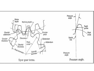 Spur GEAR Class notes | PPT