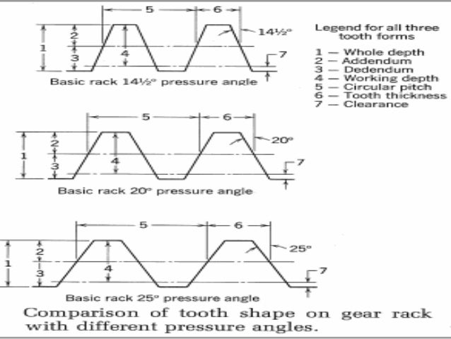 Spur GEAR Class notes