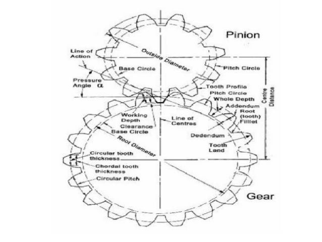 Spur GEAR Class notes