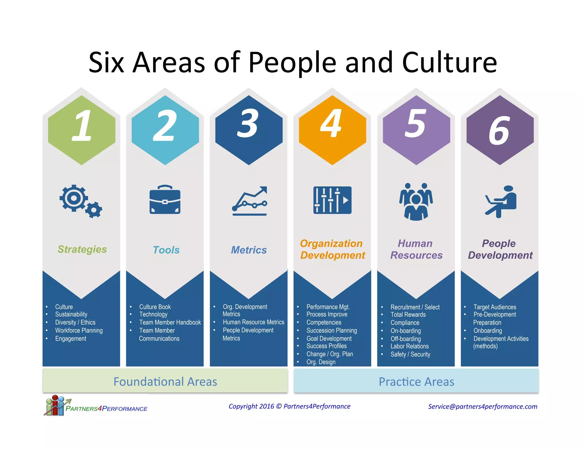 Six Areas of People and Culture | PDF