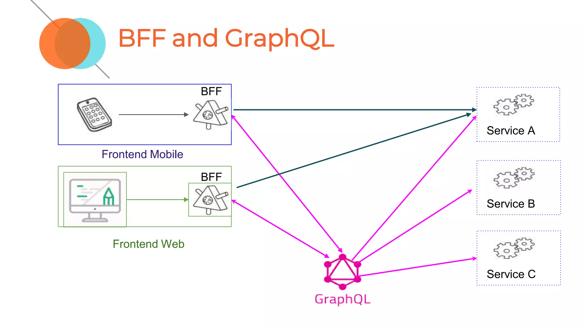 Bff and GraphQL | PPT