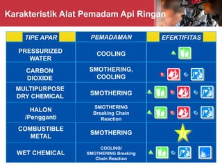 materi dasar dasar kebakaran (Basic Fire Fighting).pptx