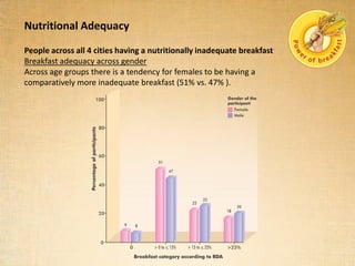 India Breakfast Habits Study (21-08-13) | PPT