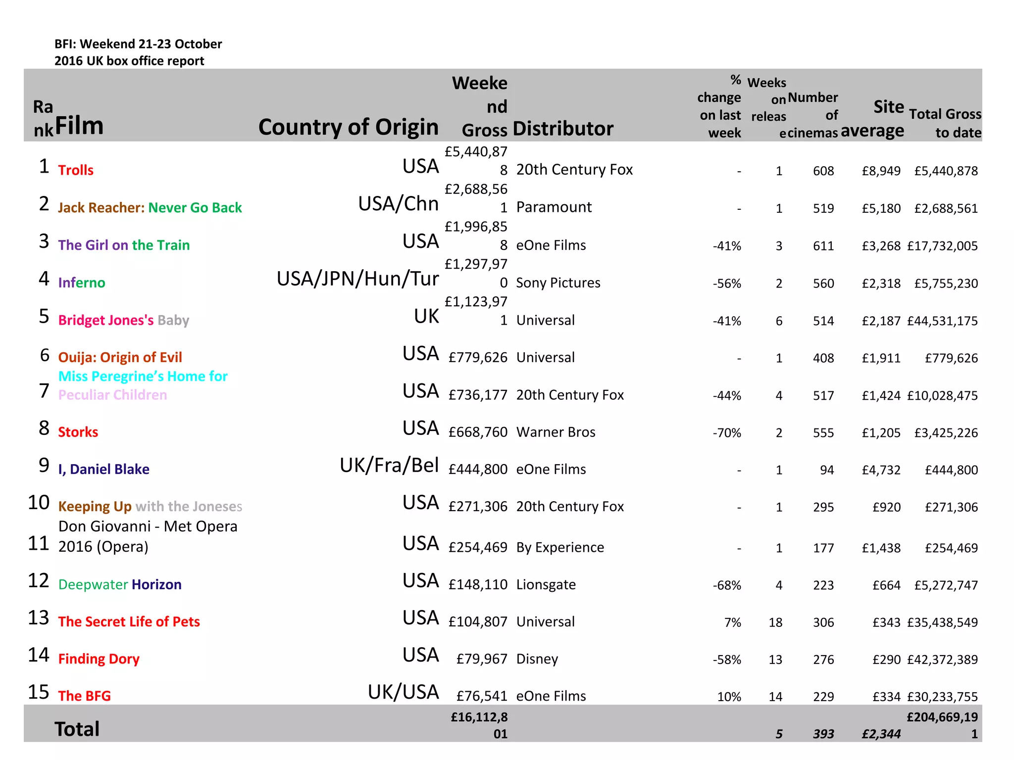 BFI box office | PPTX