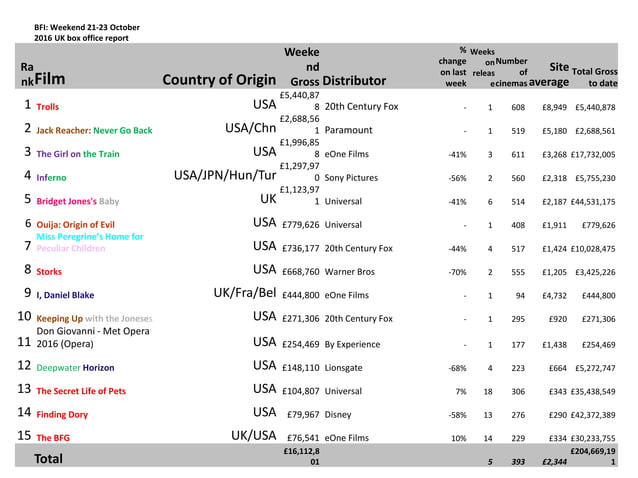 BFI box office | PPT
