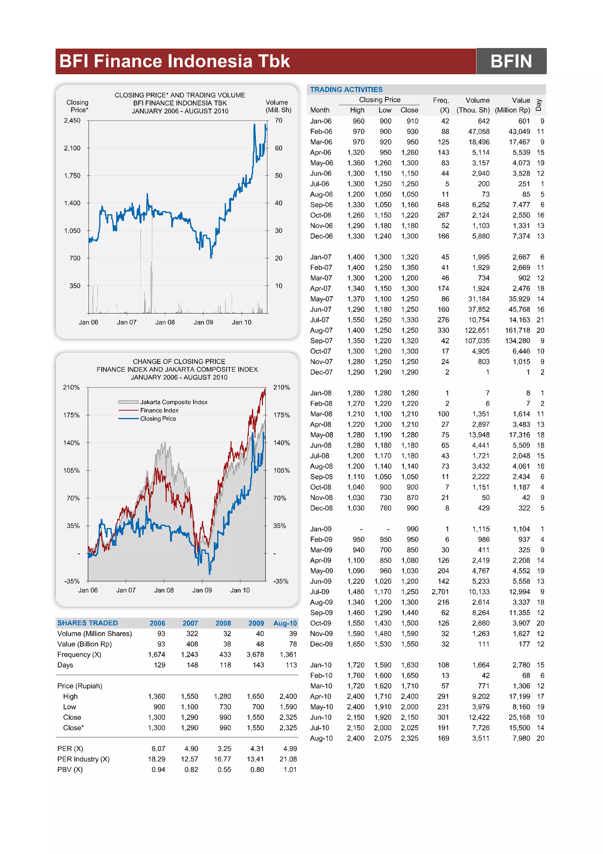 PROFIL BFI FINANCE INDONESIA,TBK | PDF