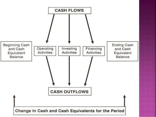 statement of cash flow and statement of retained earnings.