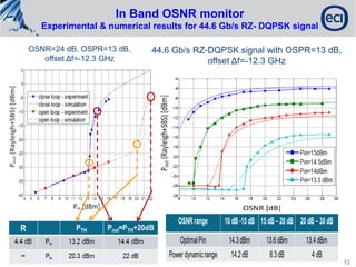 In-band OSNR Monitoring Technique based on Brillouin Fiber Ring Laser | PPT