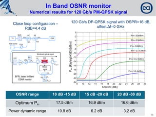 In-band OSNR Monitoring Technique based on Brillouin Fiber Ring Laser | PPT