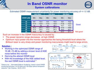In-band OSNR Monitoring Technique based on Brillouin Fiber Ring Laser | PPT