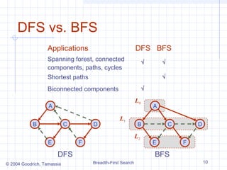 Bfs | PPT | Search | Internet