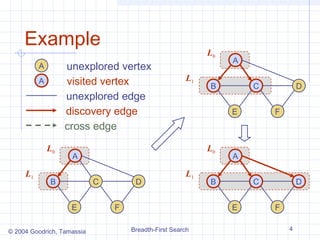 Bfs | PPT | Search | Internet