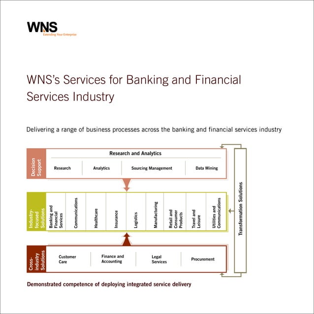 Commercial banking bpo | PDF