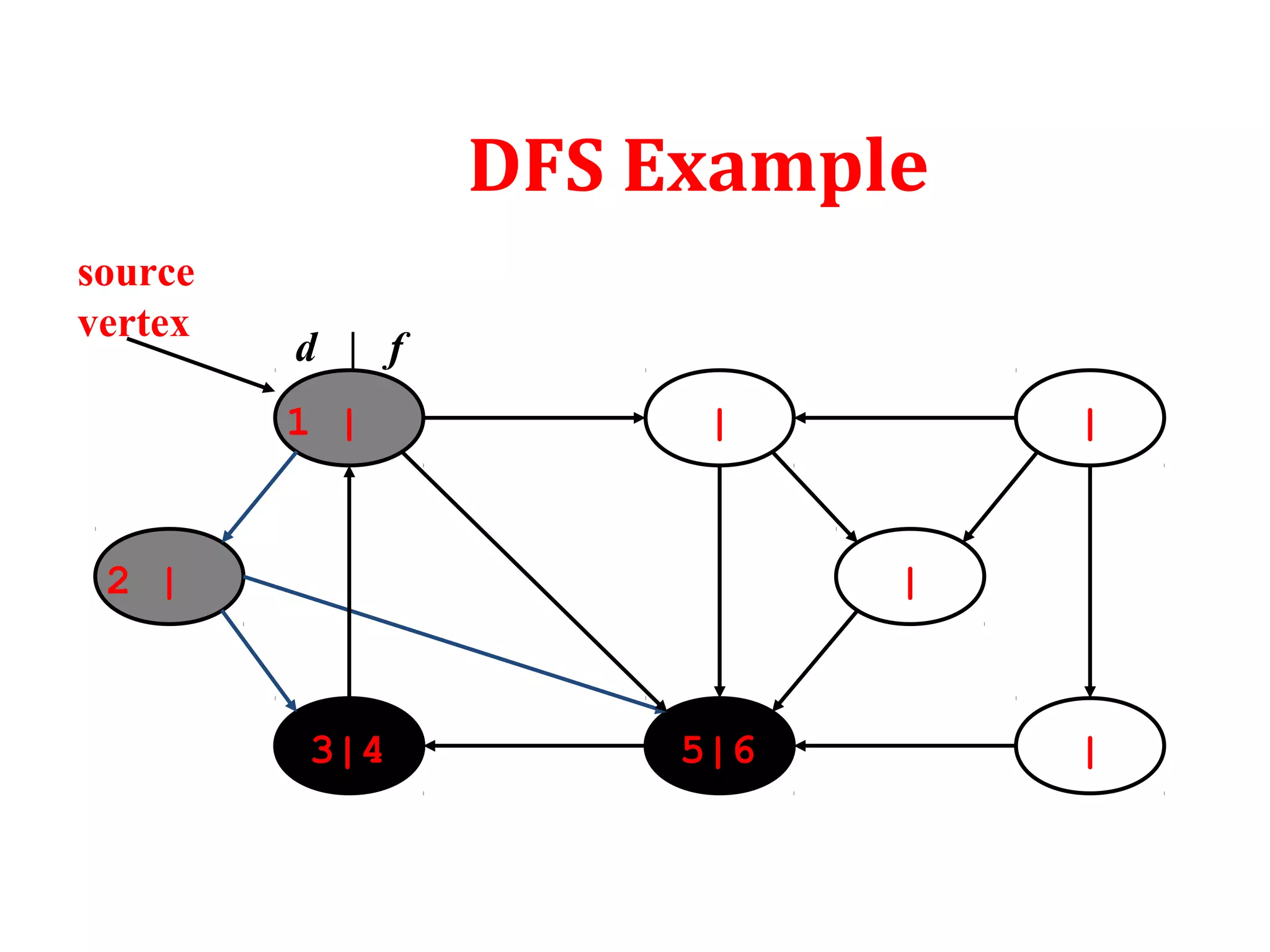 Breadth first search and depth first search | PPT