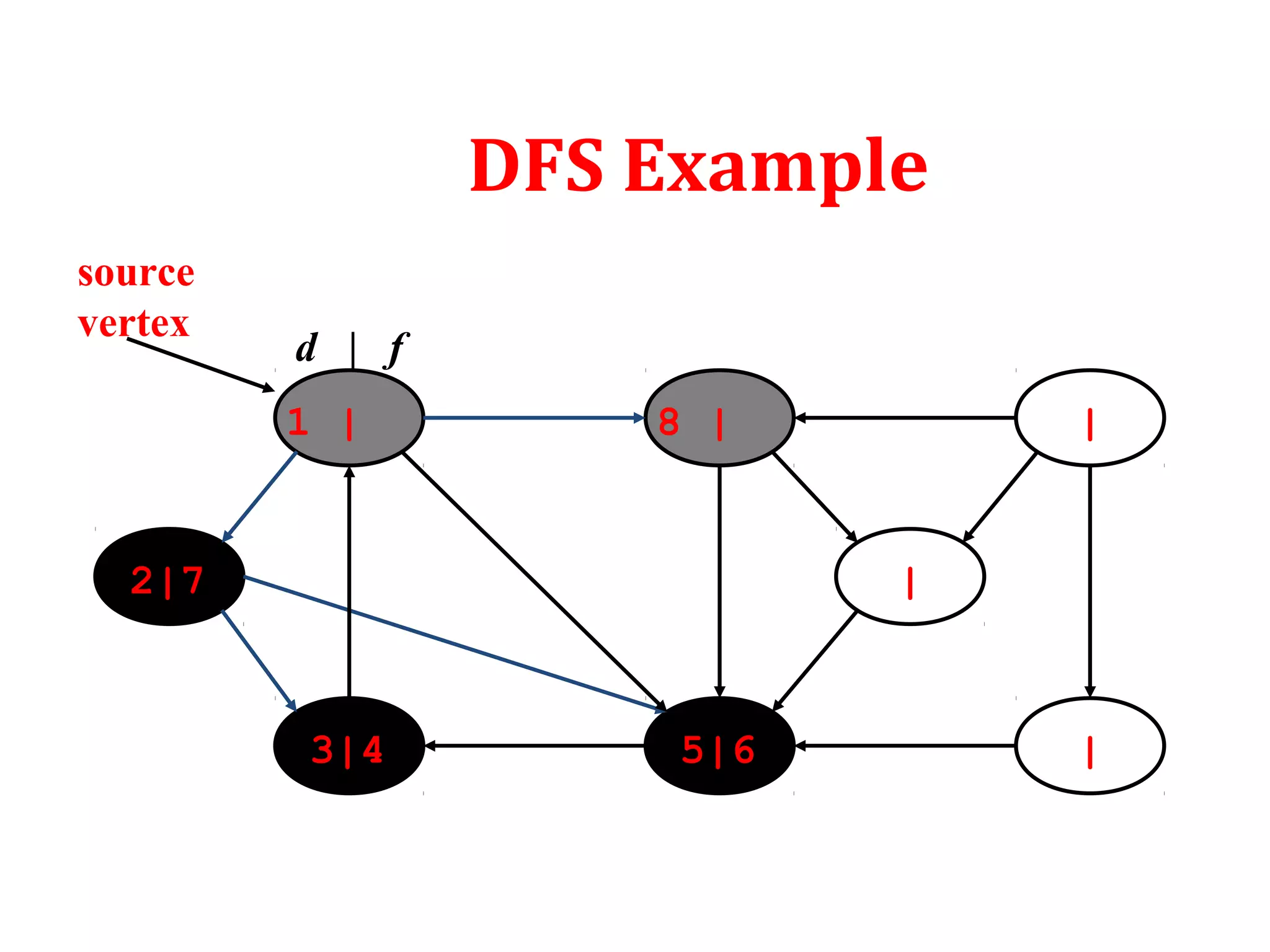 Breadth first search and depth first search | PPT