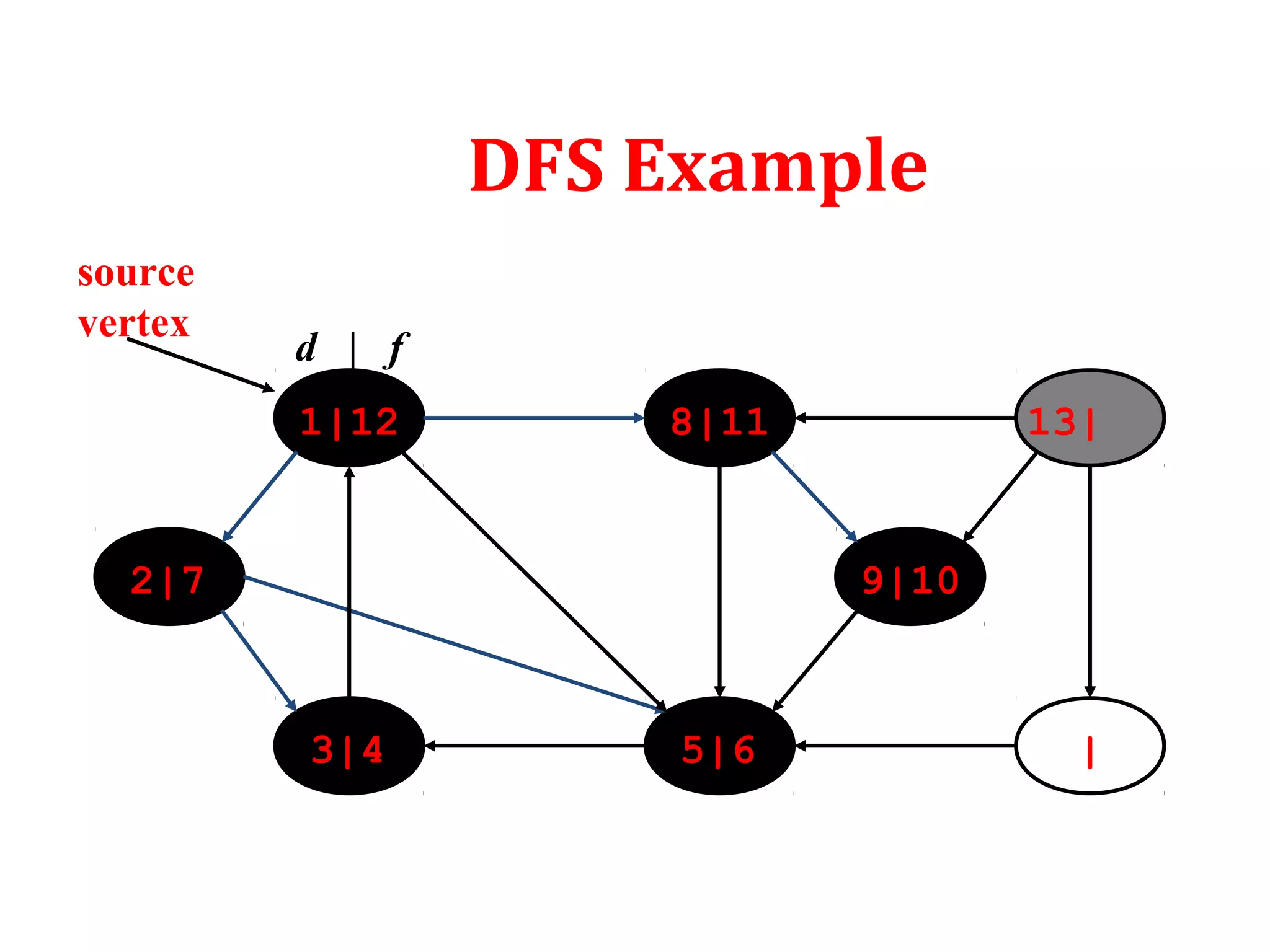 Breadth first search and depth first search | PPT